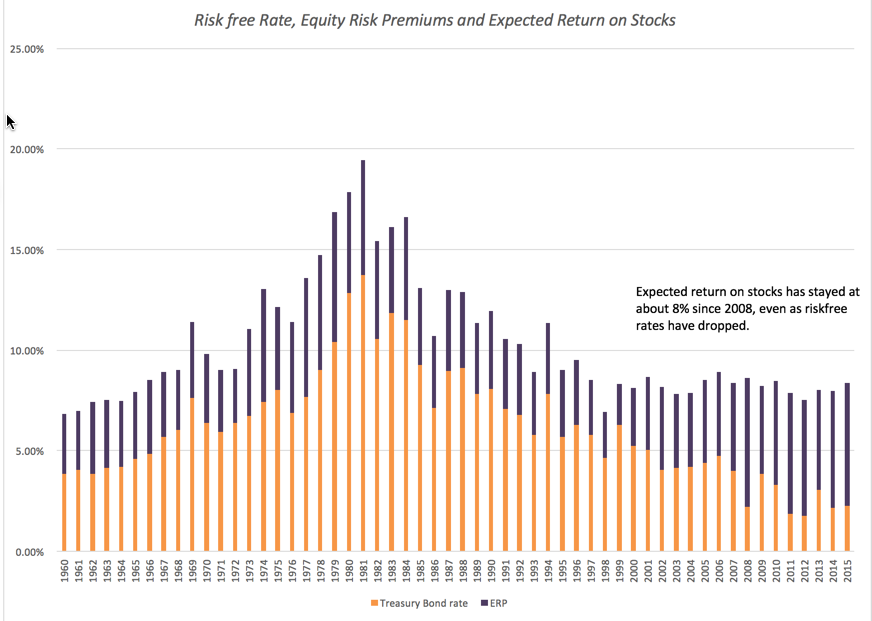 Musings on Markets: Myth 4.5: DCFs break down with near-zero risk free ...