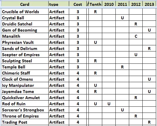 Magic the Gathering Adventures: Recent Core Sets: Artifacts