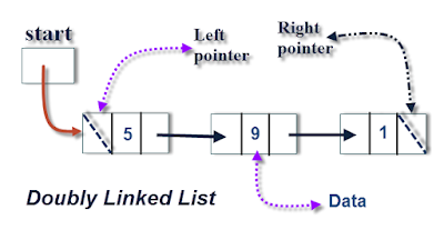 Membuat Double Linked List dengan Java - My Personal Blog