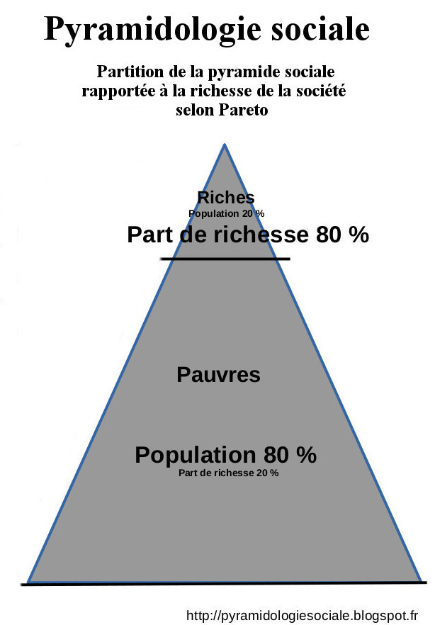 Pyramidologie sociale: 1 - Schémas et tableaux