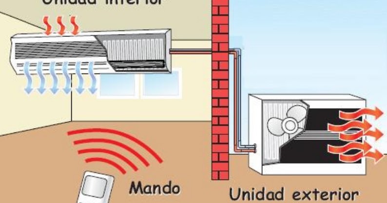 Aire acondicionado Split, Como funciona, Sus partes, Ciclo de ...