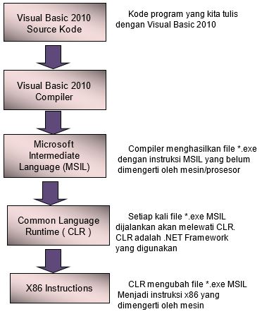 Mengenal Apa Itu VB.Net (Visual Basic .Net) Pengertian dan Contoh - Modul Makalah
