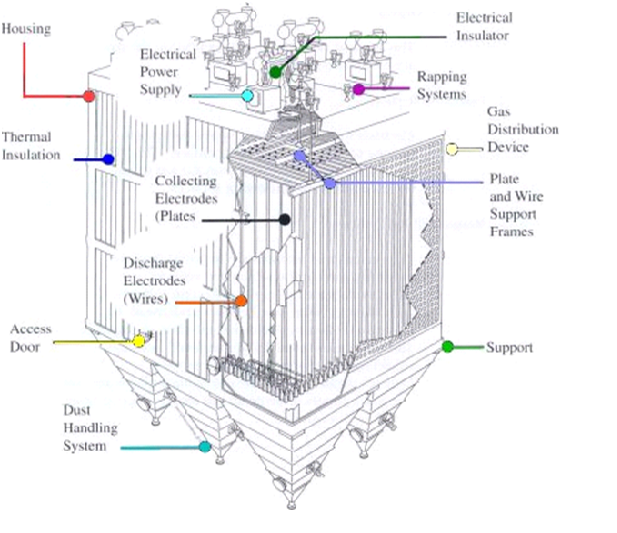 Electrostatic precipitator