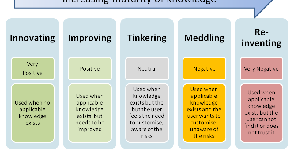 Knoco stories: The innovation spectrum