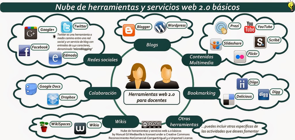 Avances tecnológicos: Módulo 3: Herramientas de la web 2.0 más utilizadas