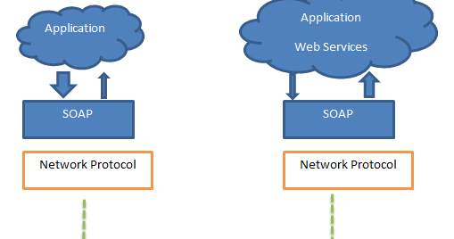 IT Tools and Technologies with Examples: About Simple Object Access ...