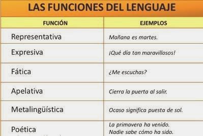 RINCÓN DE CASTELLANO INSTESAM: FUNCIONES EXPRESIVA, POÉTICA, FÁTICA Y ...