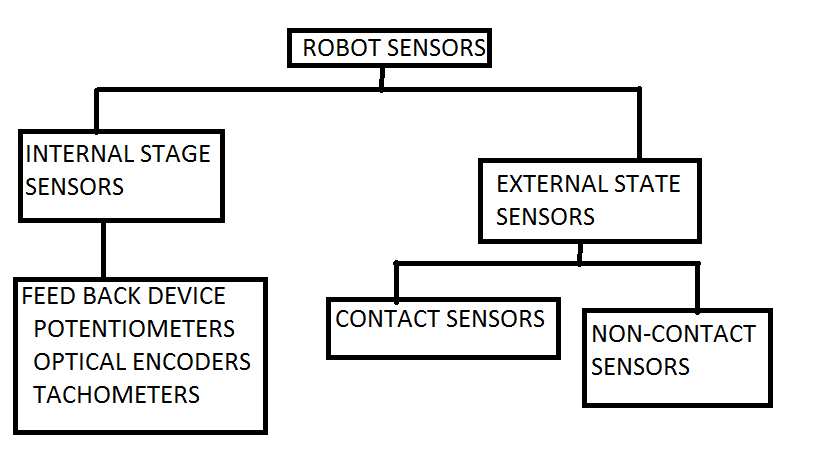 ROBOTIC SENSING