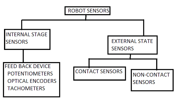 ROBOTIC SENSING