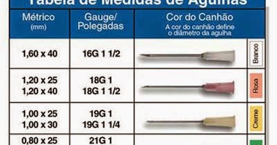 A Enfermagem é uma Arte: Agulhas - Medidas e Cores