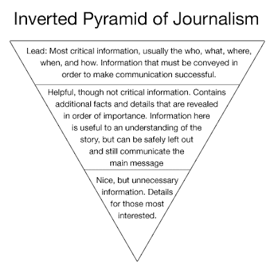 Aurora's Photojournalism Blog: Inverted Pyramid