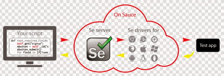 HỌc KiỂm ThỬ TỰ ĐỘng Selenium Webdriver BÀi 3 Học Kiểm Thử Phần Mềm