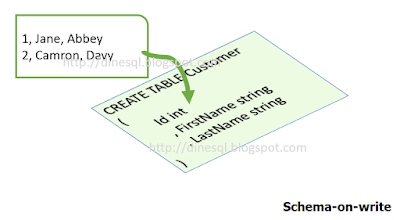 Dinesh's Blog :::: Being Compiled ::::: What is Schema-on-write and ...