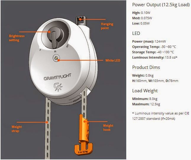 Ανακαλύπτω: Η λάμπα βαρύτητας βγαίνει στο εμπόριο – Gravity Light