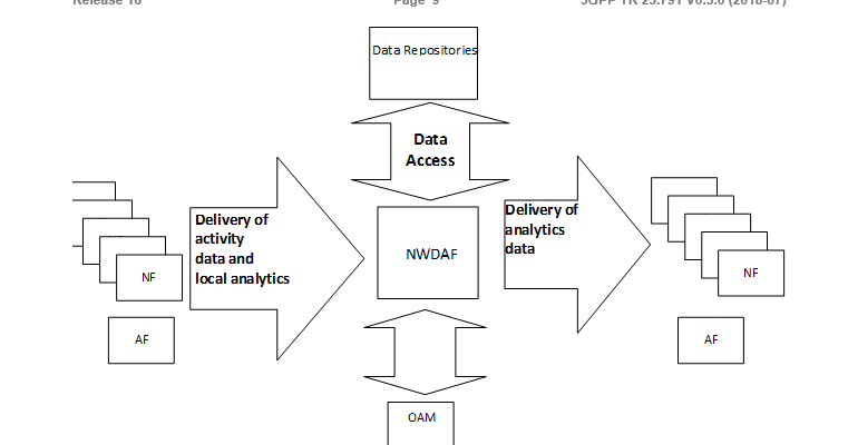 The 3G4G Blog: Automating the 5G Core using Machine Learning and Data Analytics