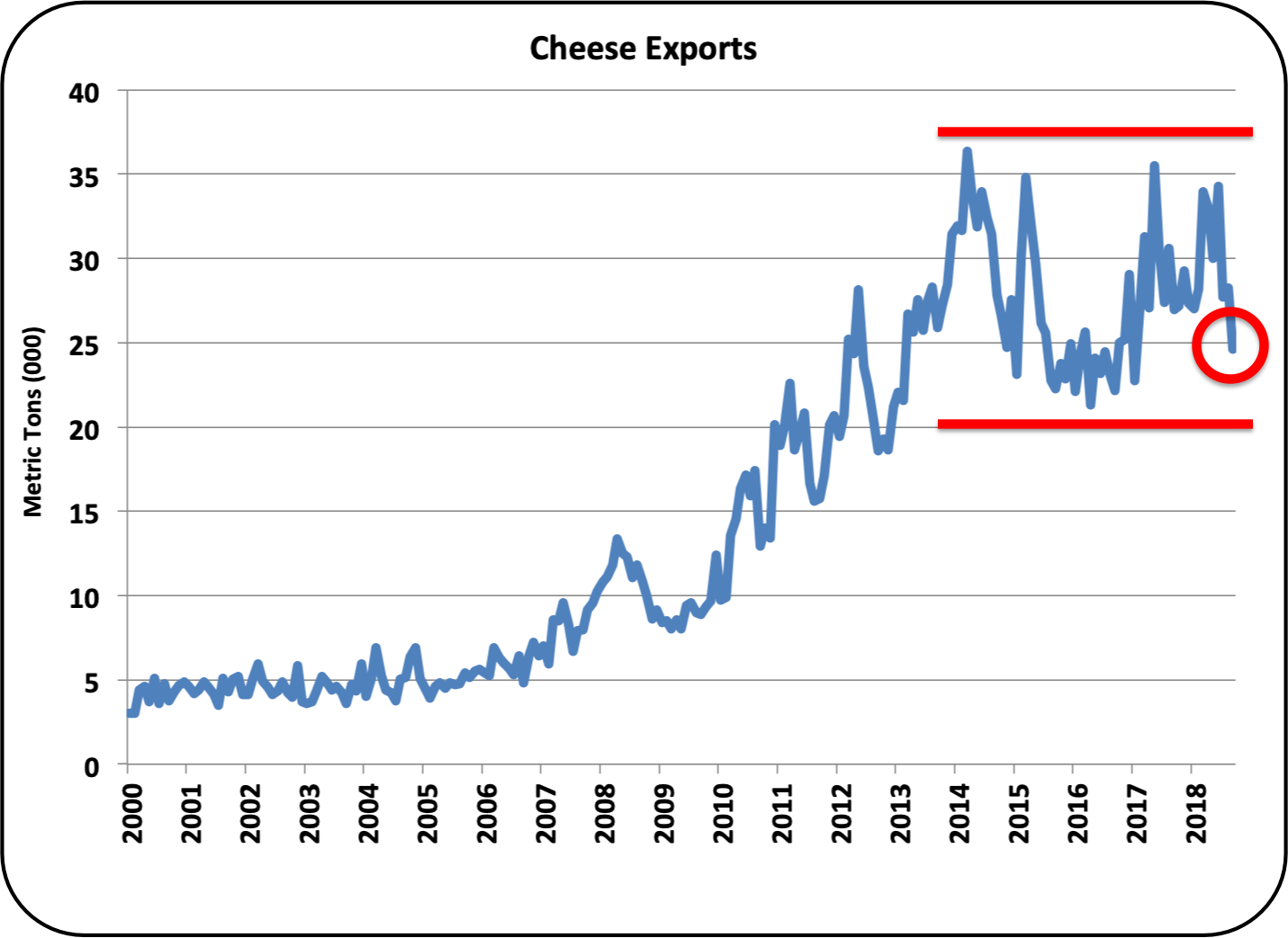 MilkPrice: Cheese Exports Fall