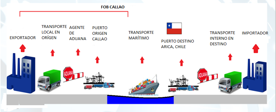 Proceso Operativo del Embarque