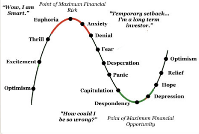 10 Ways to Fail At Stock Investing