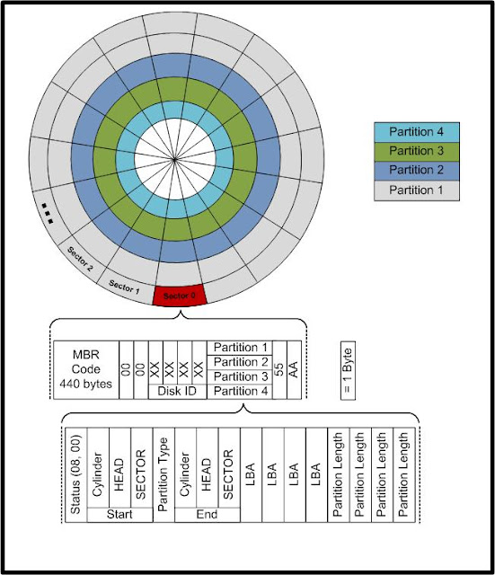 Tìm hiểu về Master Boot Record - MBR (sector 0) - Website của Âu Trường Sơn