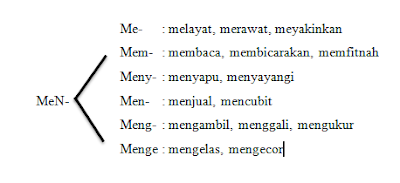 Bahasa dan Sastra Indonesia: Identifikasi Morfem