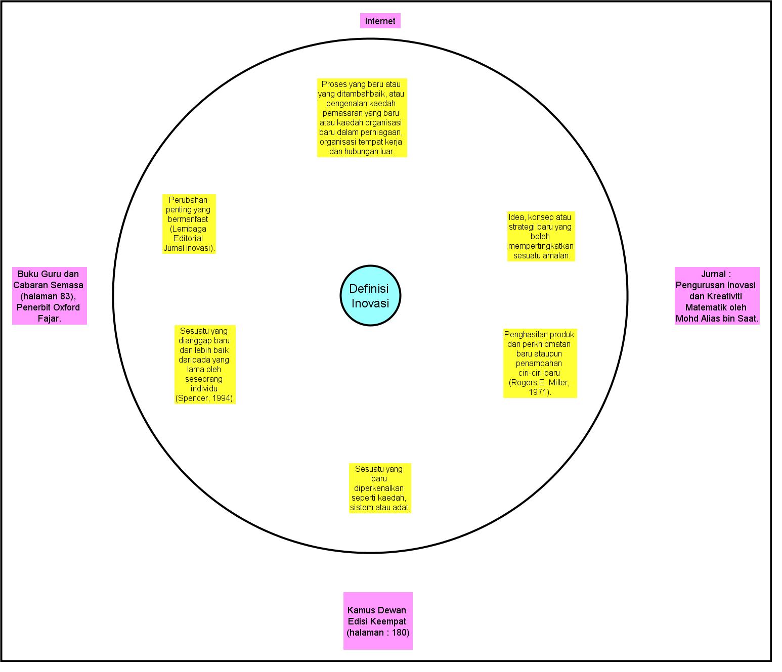There's Always More To Explore....: INOVASI DAN PERUBAHAN DALAM PENDIDIKAN