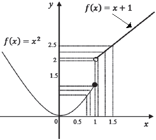 Pengertian Limit Fungsi - Biology Page