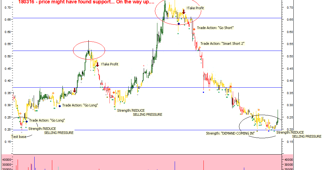 Chartfreely to Singapore Stock: Food Empire Holdings Weekly Chart ...