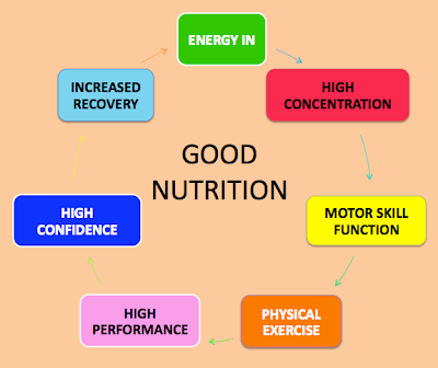 Luddes blogg: The Effects of Good Nutrition