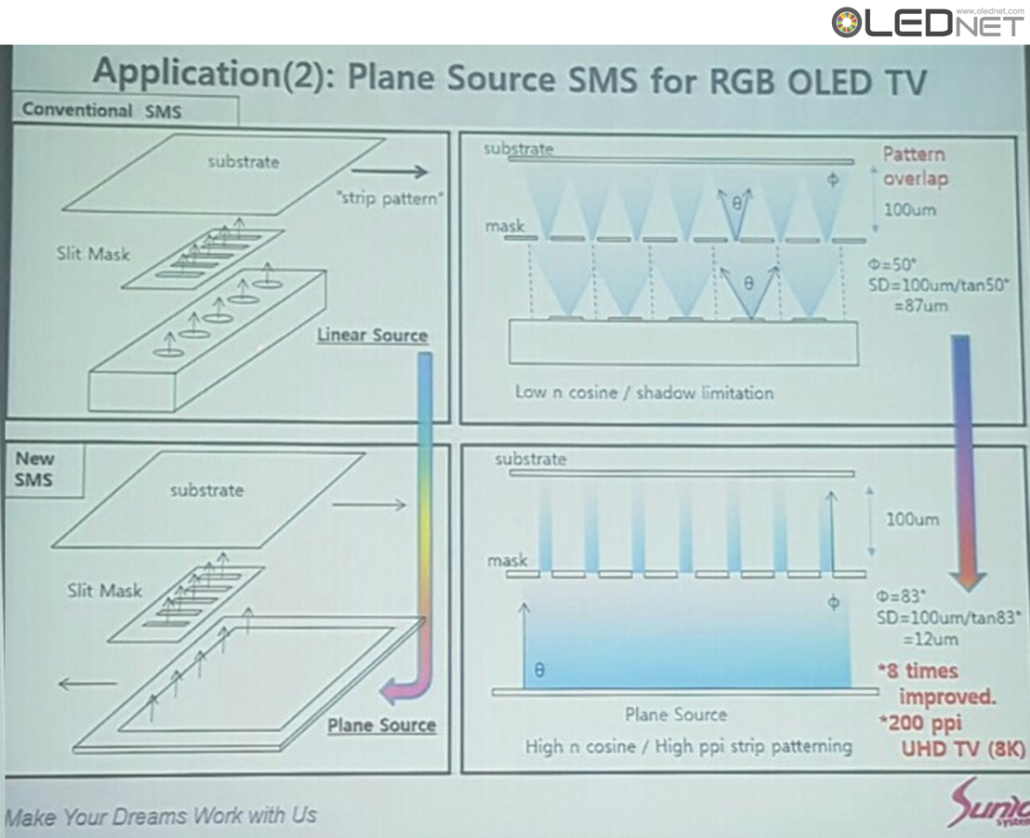 Sunic System宣稱新的平面式蒸鍍源可實現2250 ppi的AMOLED面板製作 - OLED 資訊站