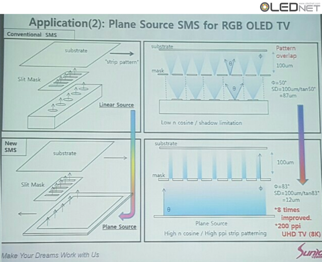 Sunic System宣稱新的平面式蒸鍍源可實現2250 ppi的AMOLED面板製作 - OLED 資訊站