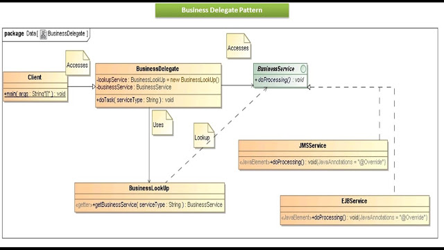 JAVA EE: Business Delegate Design Pattern - Implementation