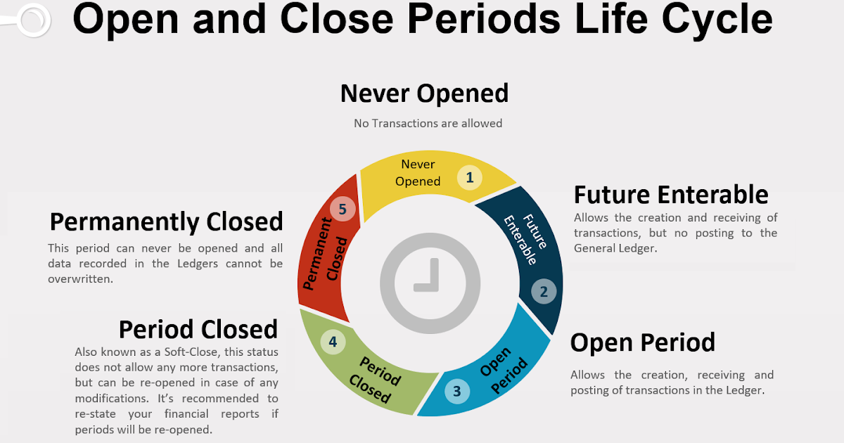 The Oracle Prodigy: Overview of General Ledger Periods Cycle