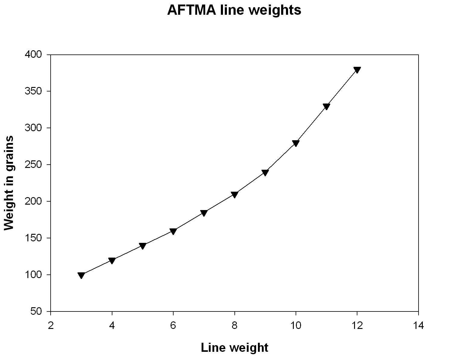 Yet another damned fly fishing blog: The Forgotten 7 weight