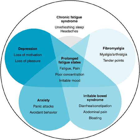 Dr Αν. Μοσχοβάκη, CHRONIC FATIGUE: ΙΝΟΜΥΑΛΓΙΑ ΣΥΝΔΡΟΜΟ ΧΡΟΝΙΑΣ ΚΟΠΩΣΗΣ ...