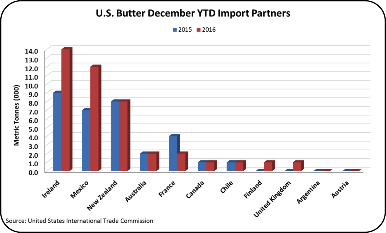 MilkPrice: U.S. Dairy Exports and Imports - Part Two