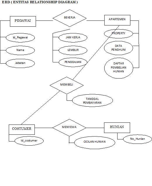 Contoh Erd (Entity Relationship Diagram) Penggajian Karyawan - Soal dan ...