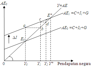 Ulat KekeK: Pengganda Dan Proses Penggandaan Secara Rajah