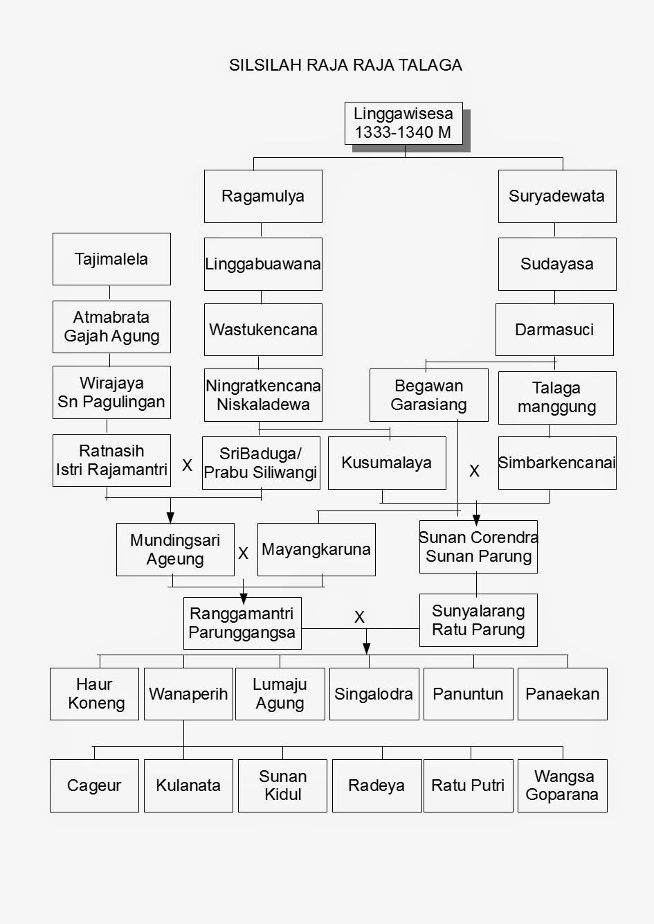 PS PARTISAN SILIWANGI 1922: Silsilah Raja Raja Tatar Sunda