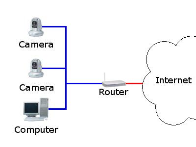 Setting up ip cam - laderspec