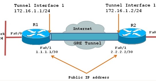 The Debate Over Generic Routing Encapsulation | MagOne 2016