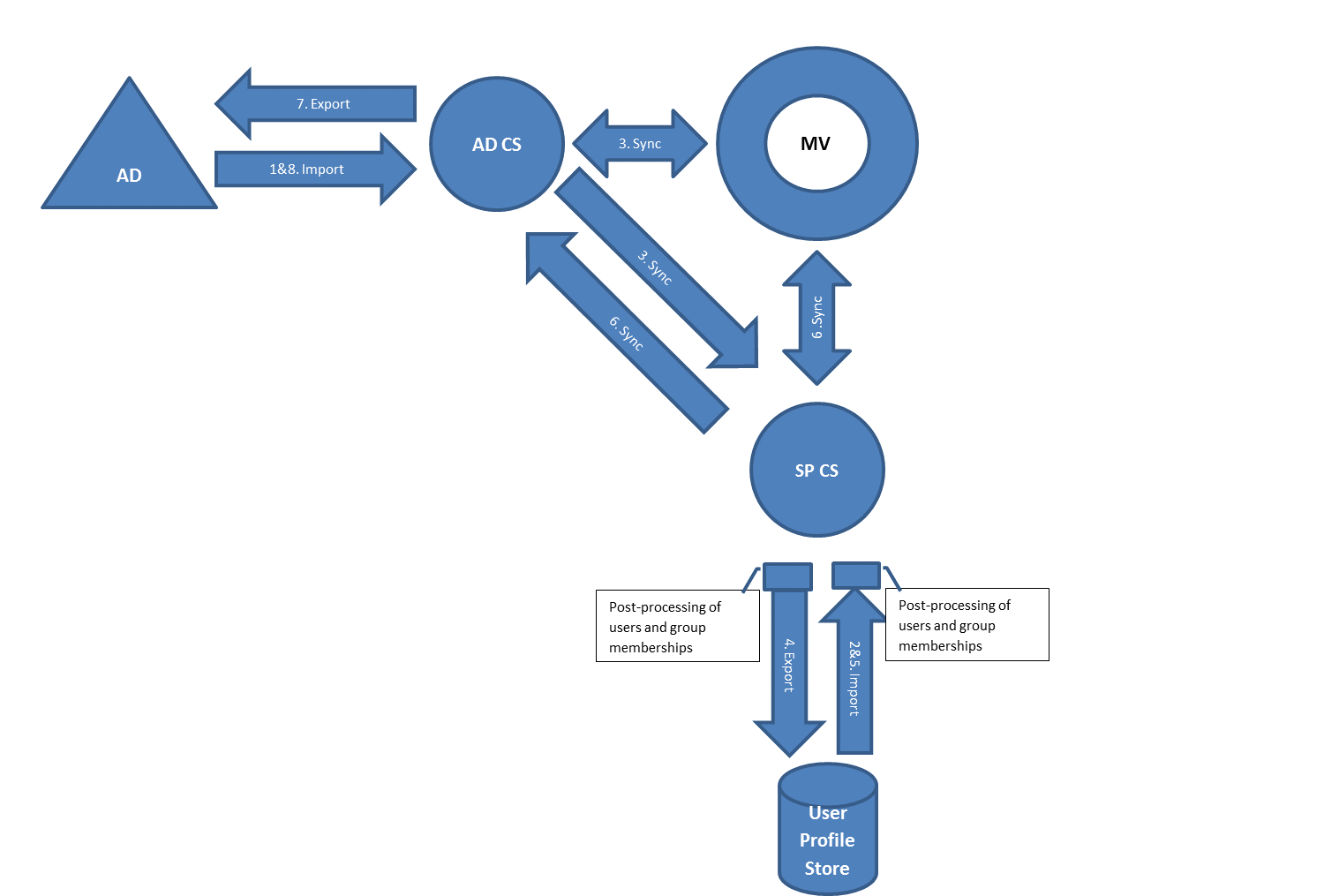 How User Profile Synchronization Works In Sharepoint 2010
