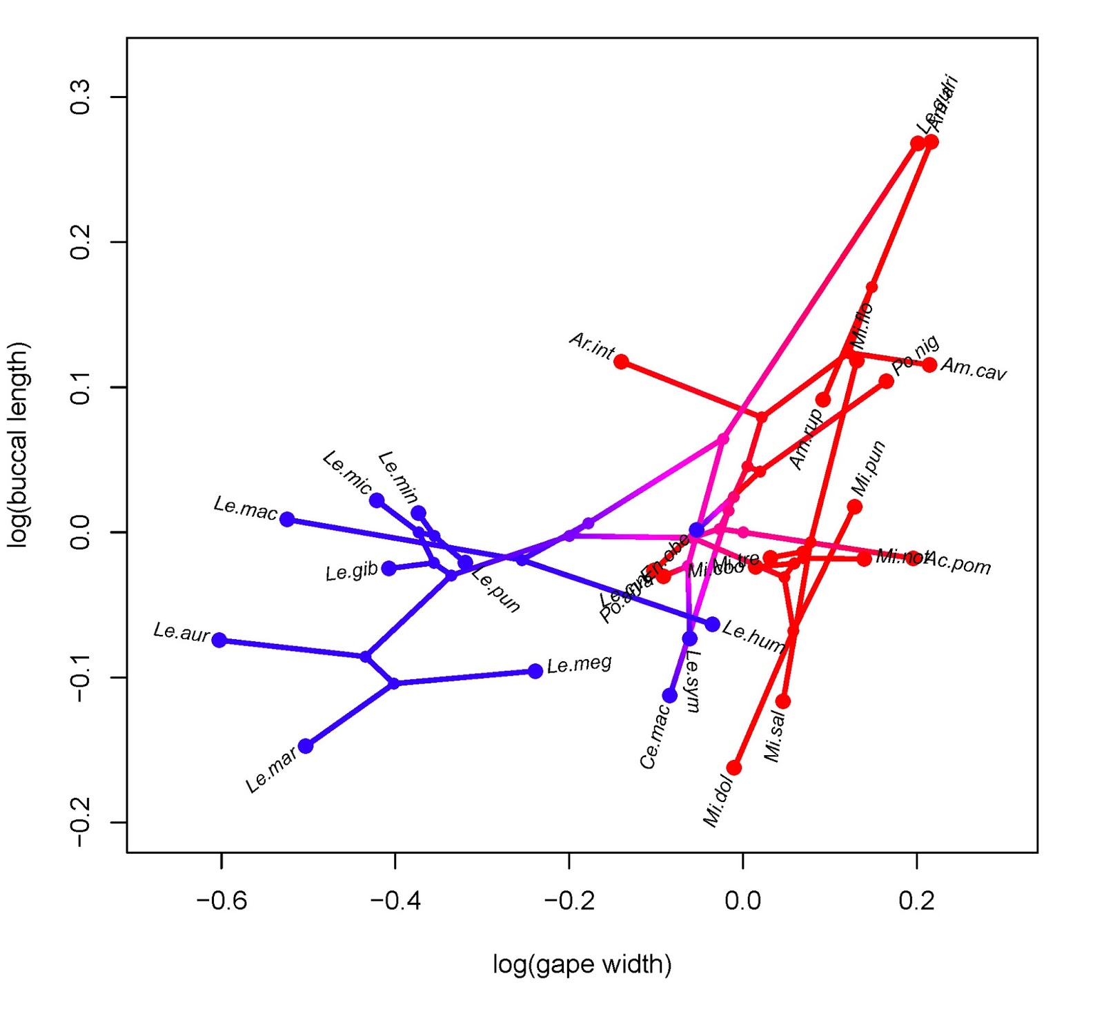 Phylogenetic Tools For Comparative Biology New Label Plotting In Phylomorphospace Function