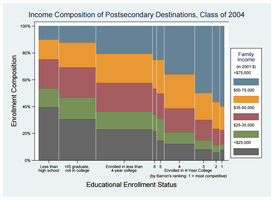 Socio-Economic Status and Education