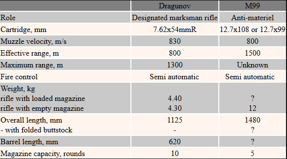 វិទ្យាសាស្រ្តយោធាកម្ពុជា: Barrett Model M99 and M99-1 (USA)
