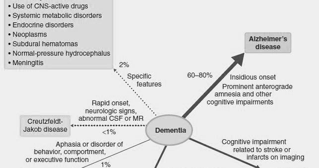 Medical Addicts: Differential diagnosis of dementia
