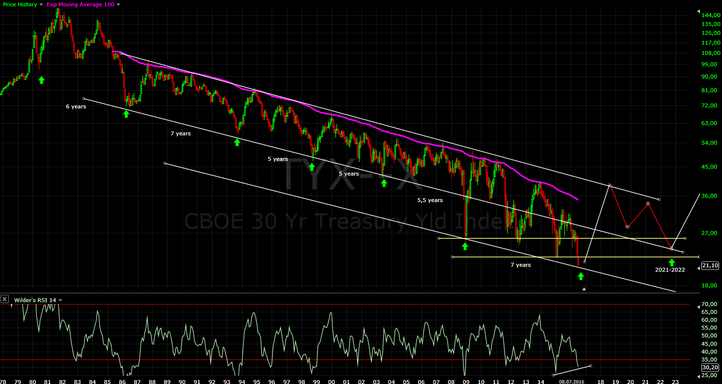 practical technical analysis: Long term - update