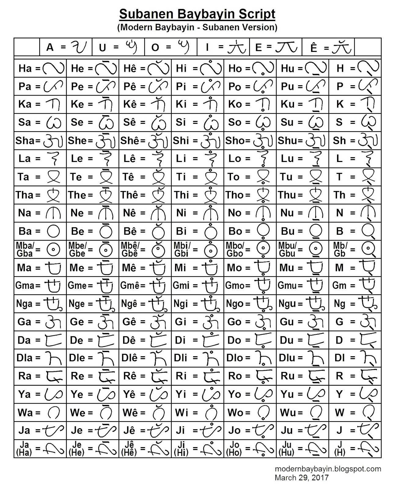 Development and Standardization of Baybayin script: Baybayin Variants
