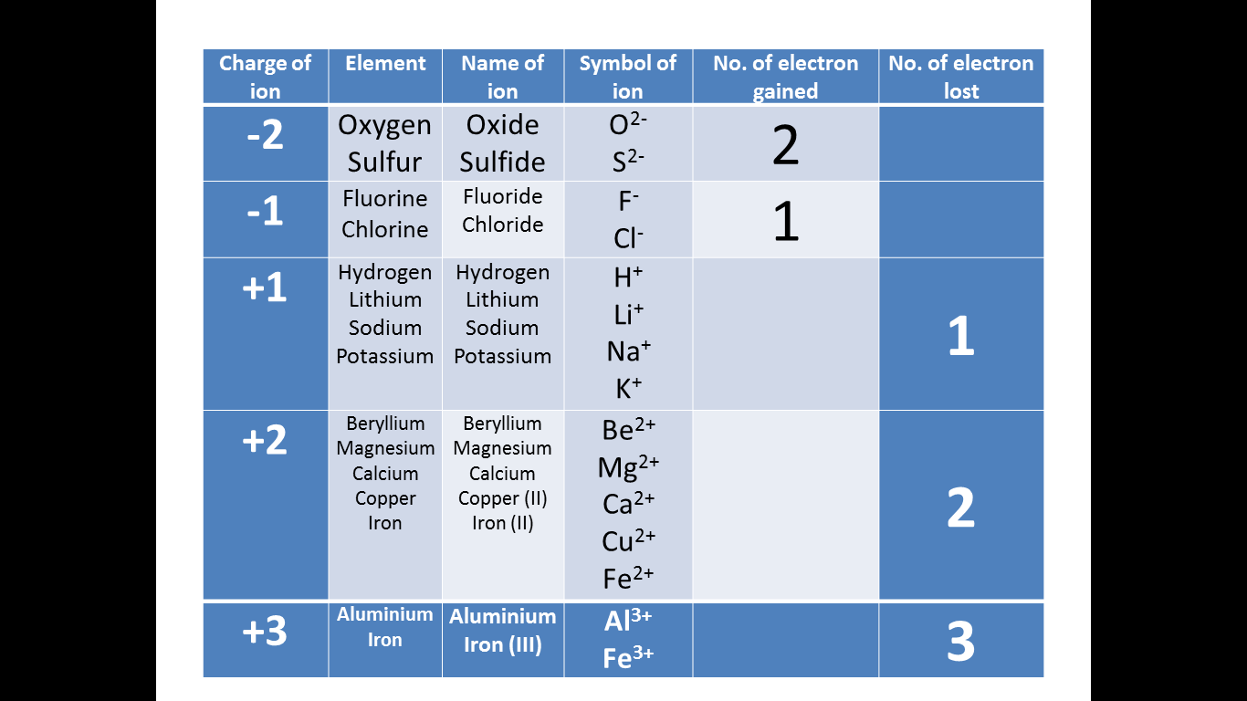 Science E-portfolio: Summary of what I learnt (Atomic Structure)