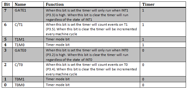 Timer | Embedded System Desgin