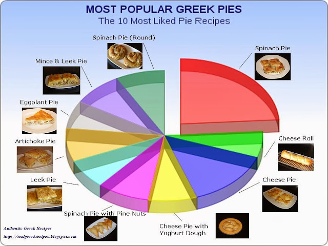 Authentic Greek Recipes 10 Most Popular Greek Pies Pie Chart Authentic Greek Recipes 10 Most Popular Greek Pies Pie Chart